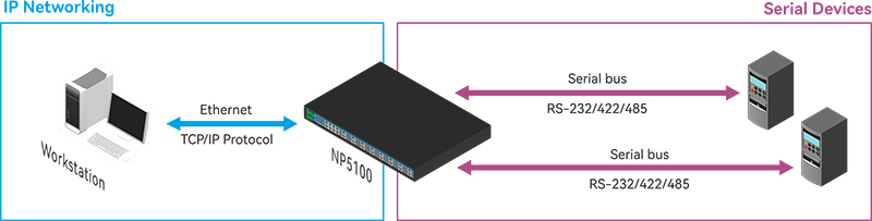 Dispositivos seriales de legado conectándose a redes Ethernet